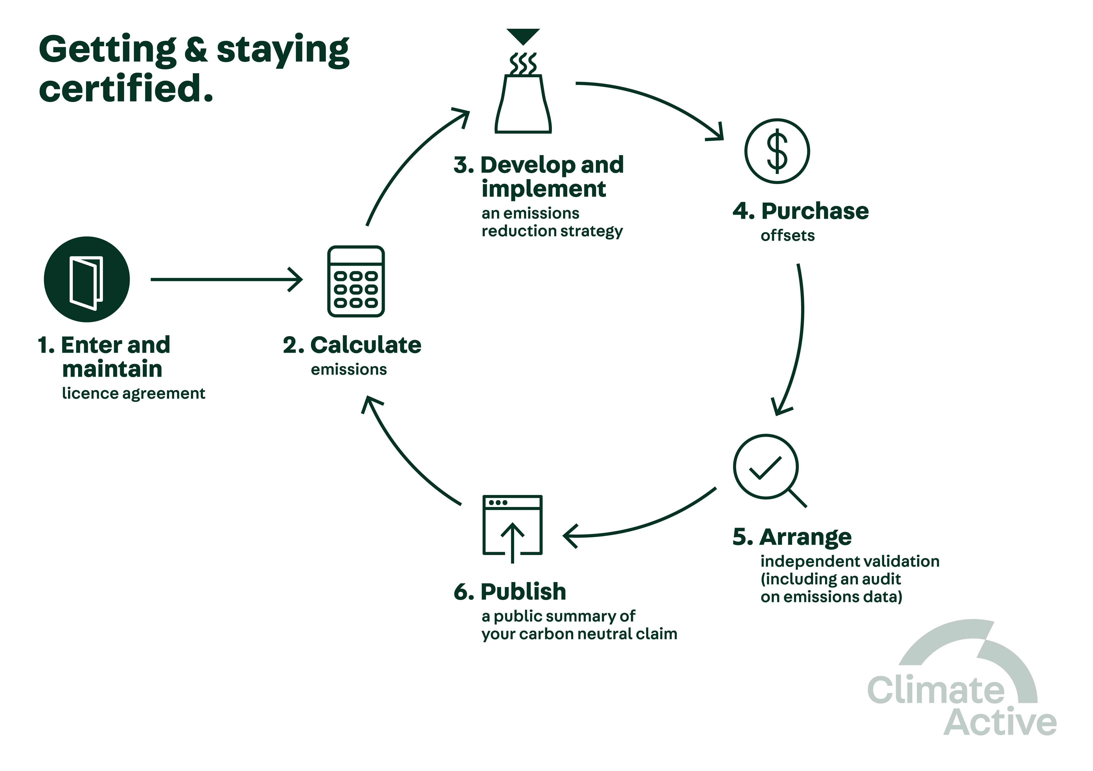 Certification Climate Active